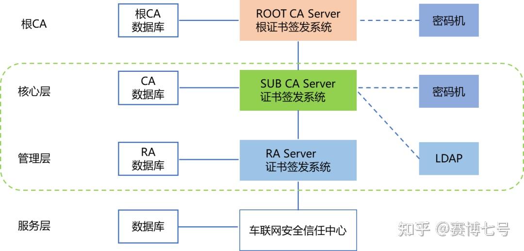 一文全面介绍智能汽车的PKI系统和应用 - 知乎