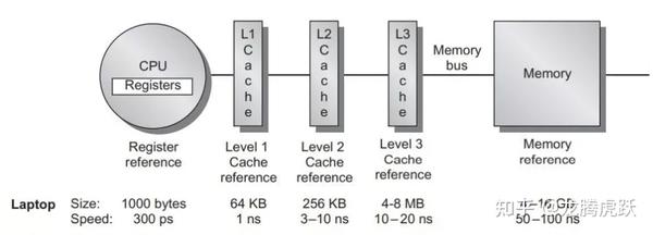 深入理解 Cache 工作原理 - 知乎