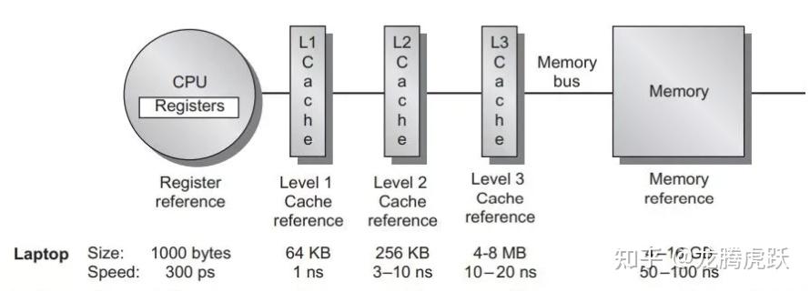 深入理解 Cache 工作原理 - 知乎