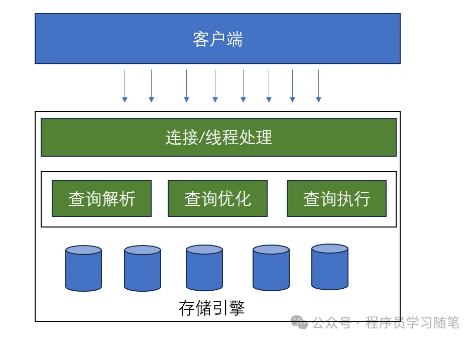 MySQL技术内幕2：从架构五视图角度来看MySQL结构 - 知乎
