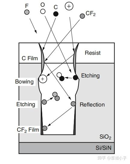 从材料种类角度出发，对Dry etch中不同材料常见的气体组合及相关原理做浅显说明 - 知乎