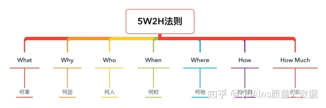 质量人必知：5W2H分析法 - 知乎