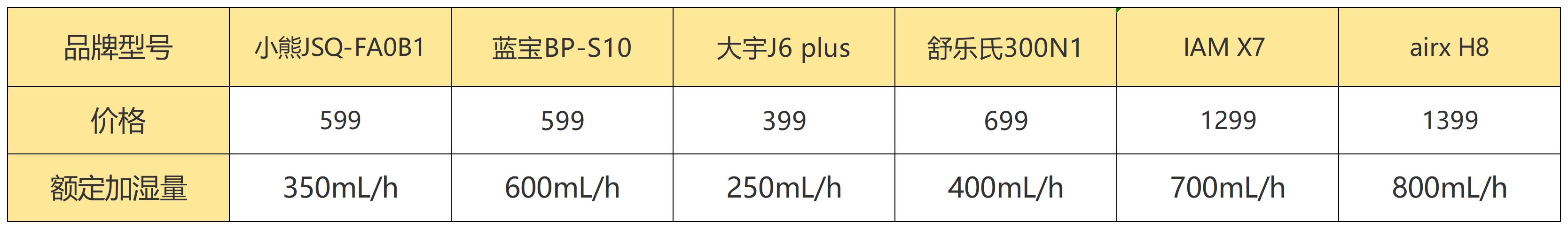 2024年6款加湿器对比实测！好用加湿器测评推荐：加湿器哪个牌子好？小熊、蓝宝、舒乐氏、IAM、airx、大宇六款热门加湿器哪款更值得入手？