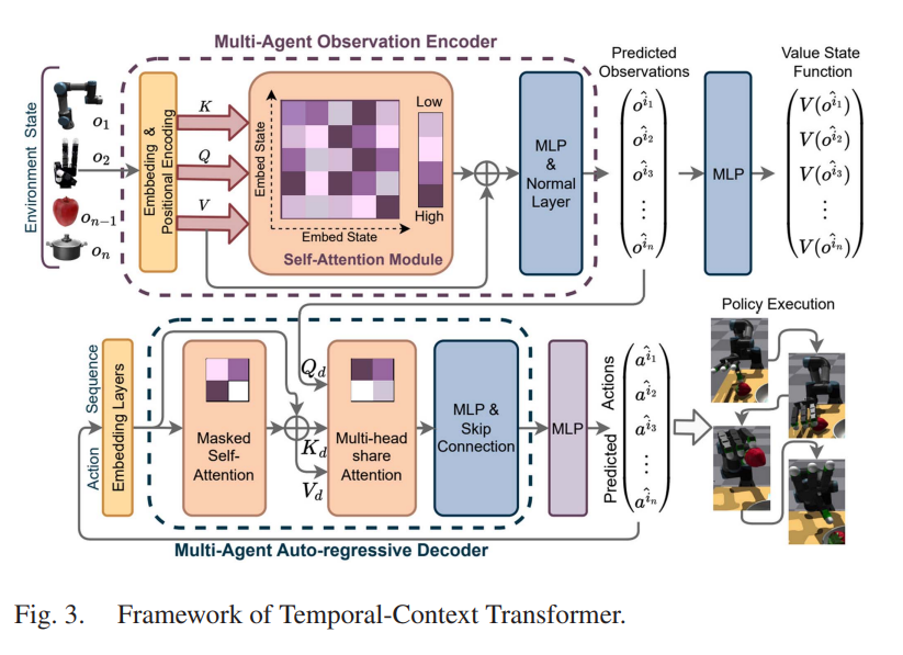文献阅读：Bimanual Long-Horizon Manipulation Via Temporal-Context Transformer RL - 知乎