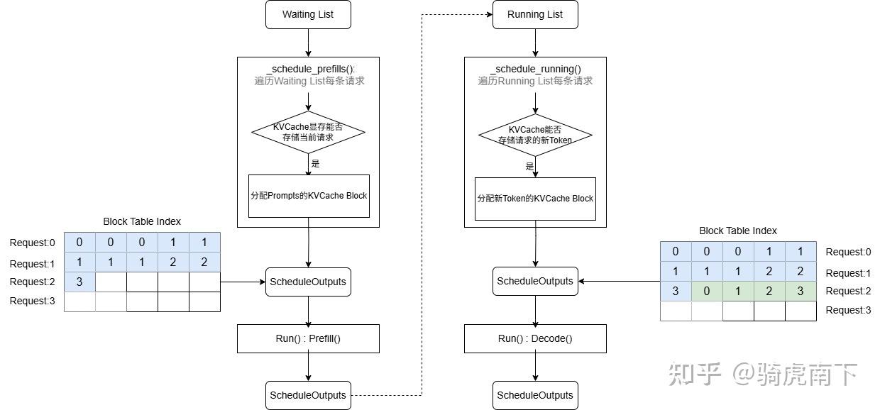 Paged Attention动态KVCache显存管理 - 知乎