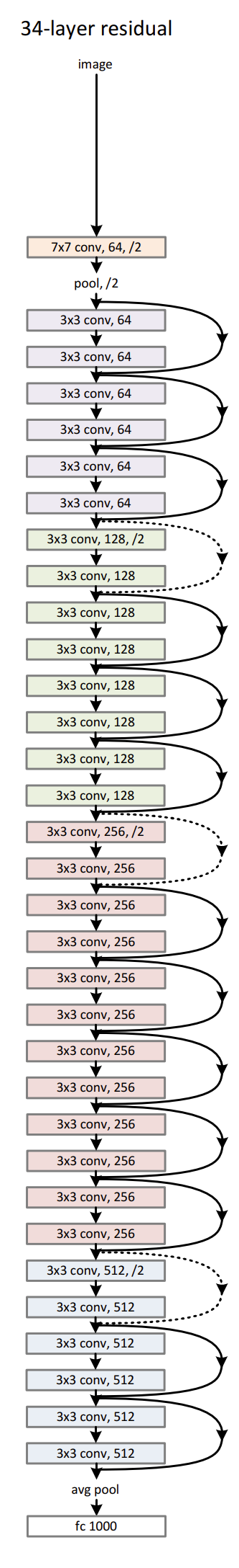 ResNet（深度残差网络）原理及代码实现（基于Pytorch） - 知乎