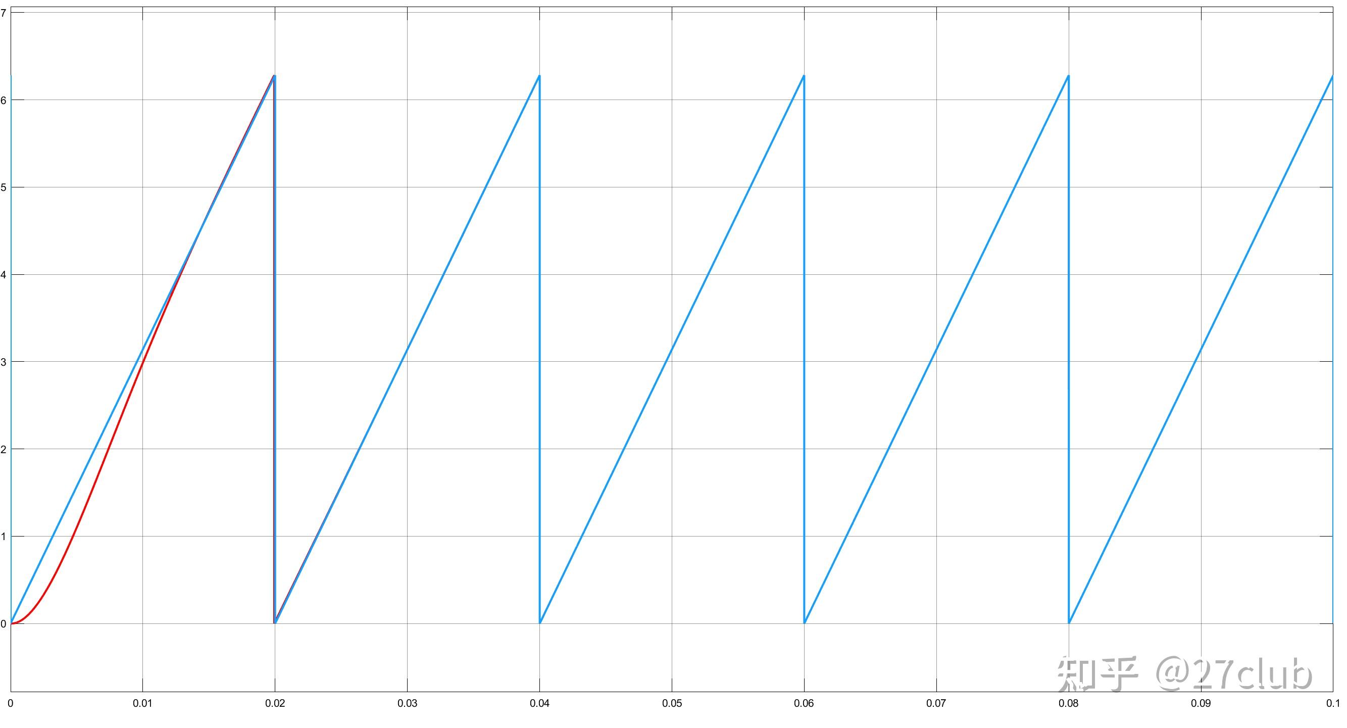反正切与锁相环 - 知乎