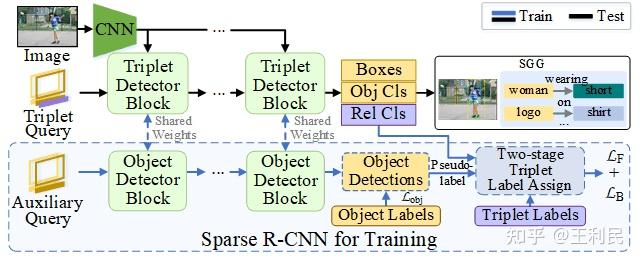 [CVPR 2022] Structured Sparse R-CNN：单阶段端到端场景图生成器 - 知乎