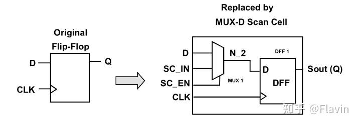 DFT Scan chain - 知乎