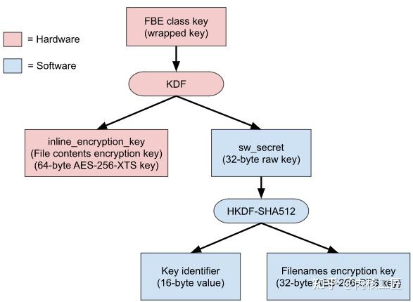 Android系统安全技术---FBE密钥框架和技术详解 - 知乎