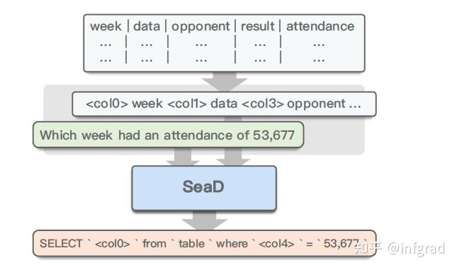 WikiSQL榜单Top论文分享 - 知乎