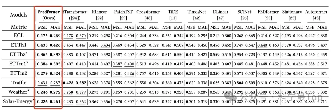 时序论文27｜Fredformer：频域去偏差的时序预测Transformer模型 - 知乎