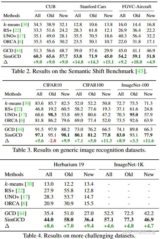ICCV2023|GCD|Parametric Classification for Generalized Category Discovery: A Baseline Study - 知乎