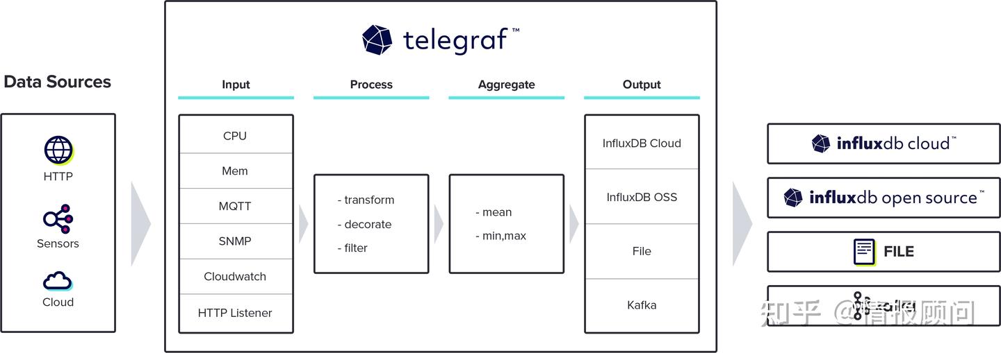 认识Telegraf - 系统可观察性工具 - 知乎