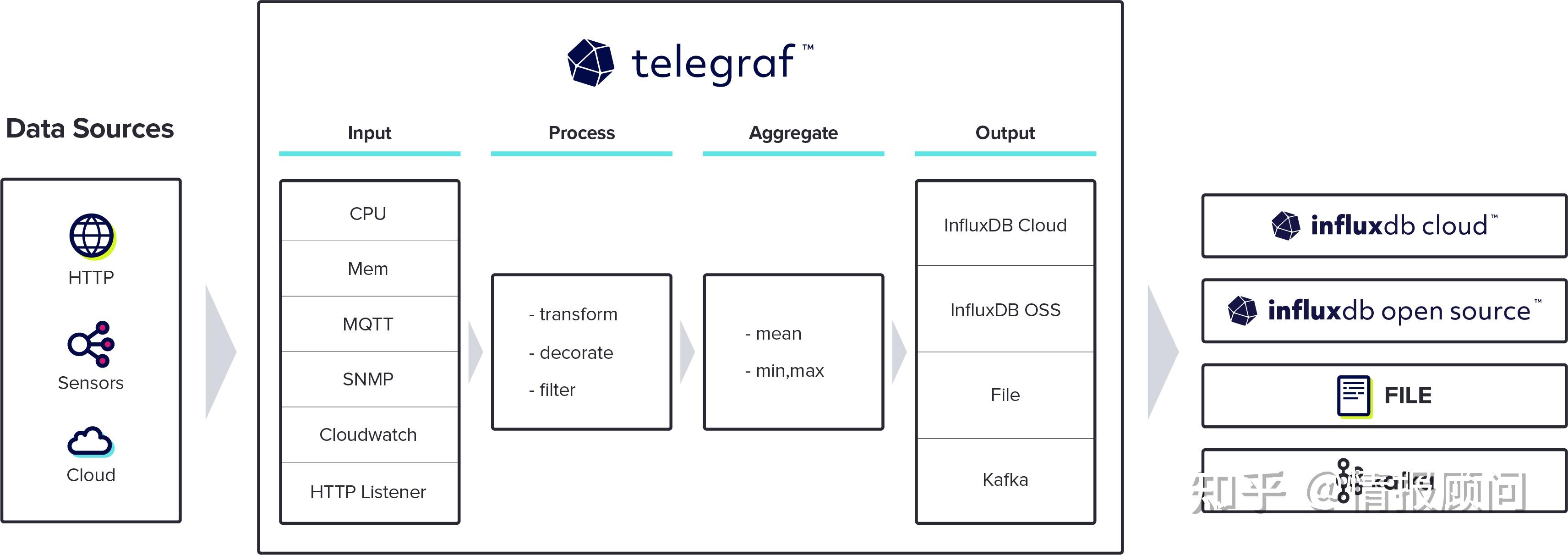 认识Telegraf - 系统可观察性工具 - 知乎