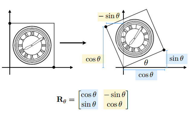 Lecture03 Transformation【学习笔记：GAMES101现代计算机图形学入门】 - 知乎