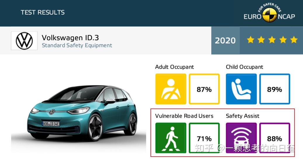 如何快速了解 E-NCAP 2020版？ - 知乎