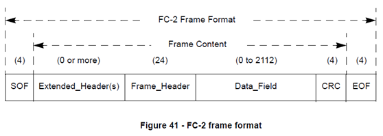 FC协议学习笔记10——Frame Transmission and Reception - 知乎