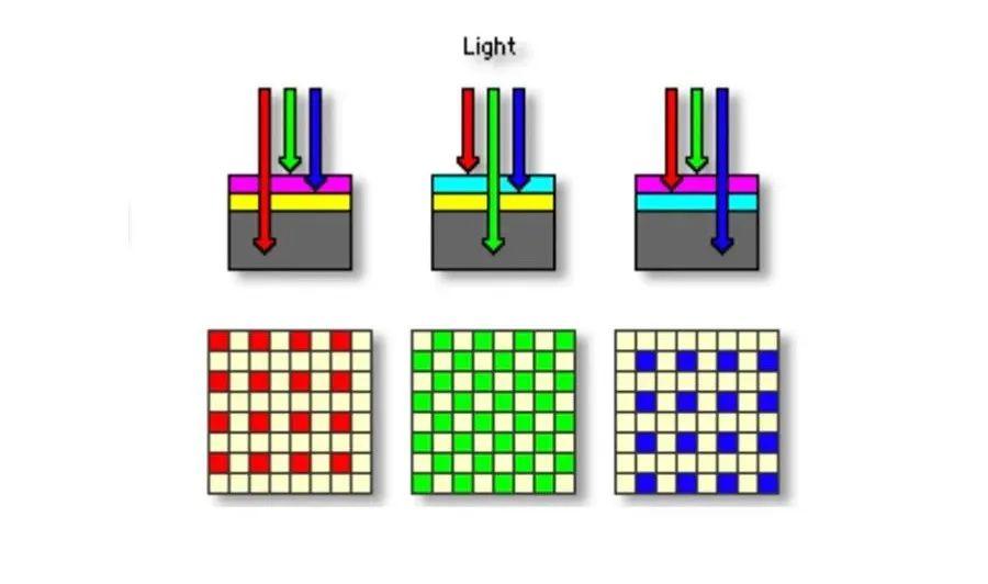 RGGB、RYYB 靠边站，RGBW 才是传感器未来？ - 知乎