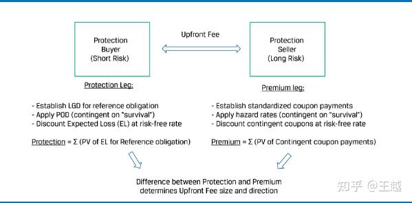 Credit Default Swaps（CDs）信用违约互换 - 知乎
