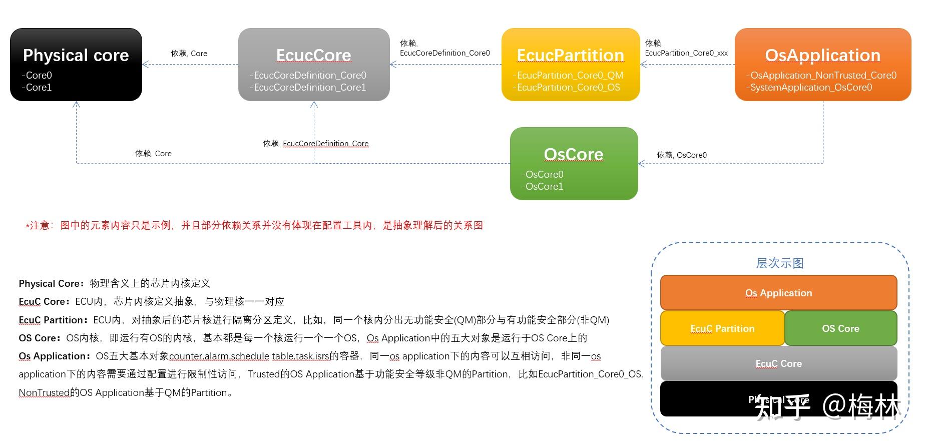 AUTOSAR CP中OS五大基础模块关系 - 知乎