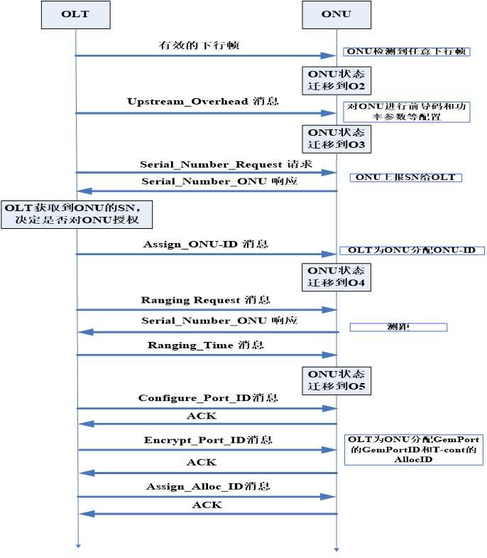 PON/EPON/GPON/OAM/OMCI协议全解析【很详细】 - 知乎