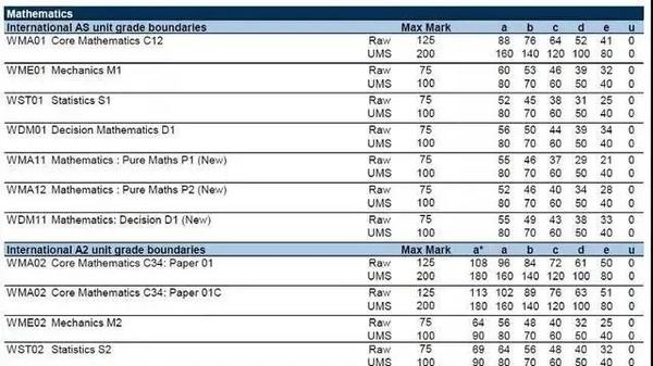 A-Level Raw Marks与UMS换算机制详解 - 知乎