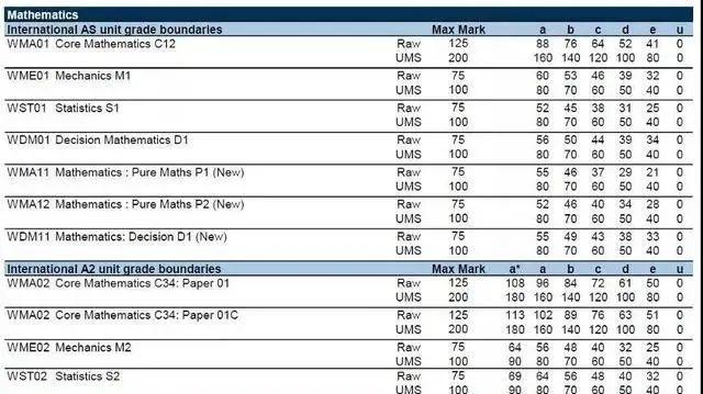 A-Level Raw Marks与UMS换算机制详解 - 知乎