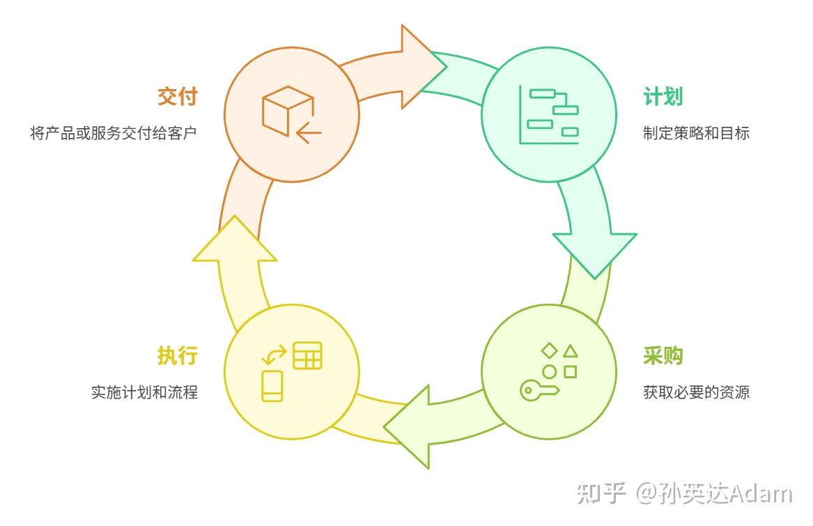 供应链到底管什么？一文讲透“计划-采购-执行-交付”的核心逻辑 - 知乎