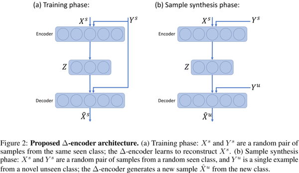Delta-encoder: an effective sample synthesis method for few-shot object ...