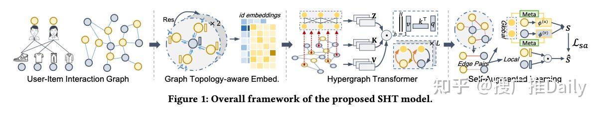 KDD2022｜SHT：推荐系统中的自监督超图Transformer - 知乎