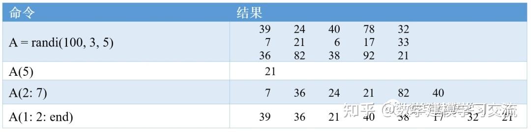 第3章:matlab矩阵的操作第1部分(matlab入门课程)31 复习矩阵的基础知识、32 Matlab中的向量、33 Matlab中