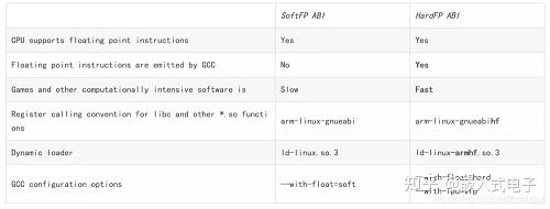 FPU与VFP最全面解释 - 知乎