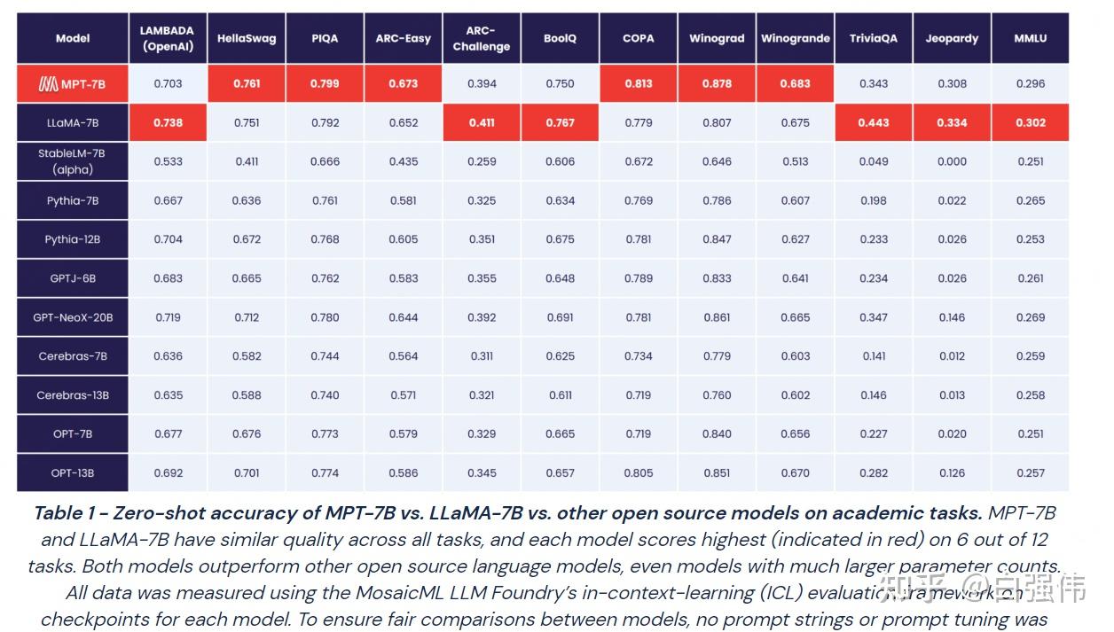 【自然语言处理】【大模型】MPT模型结构源码解析(单机版) - 知乎