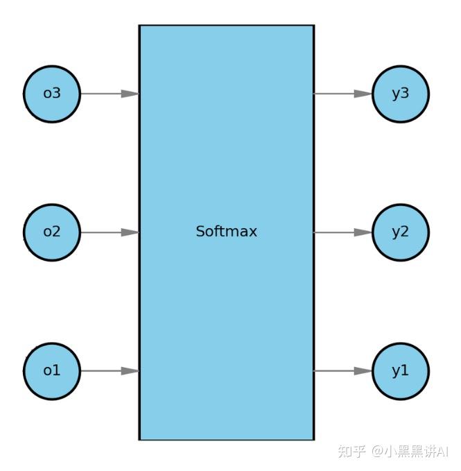 什么是softmax回归，使用softmax回归实现多分类 - 知乎