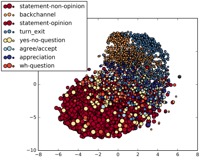 《Learning Discourse-level Diversity for Neural Dialog Models Using Conditional VAE》阅读笔记 - 知乎