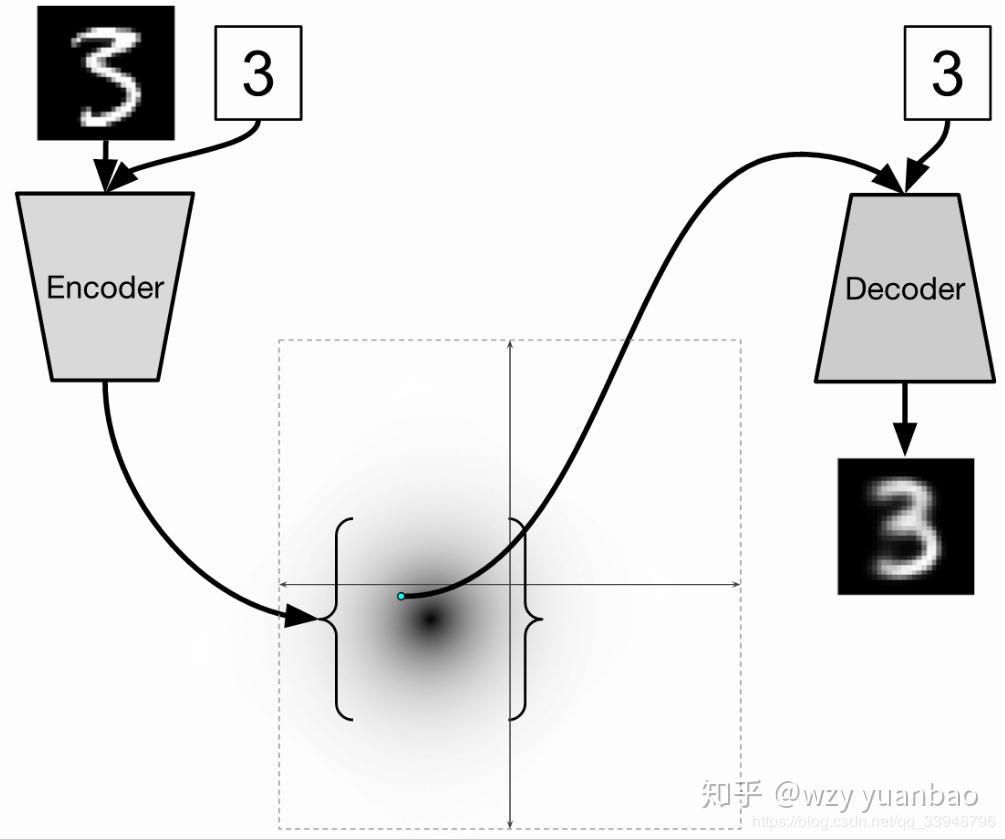 AE、VAE、CVAE解读 - 知乎