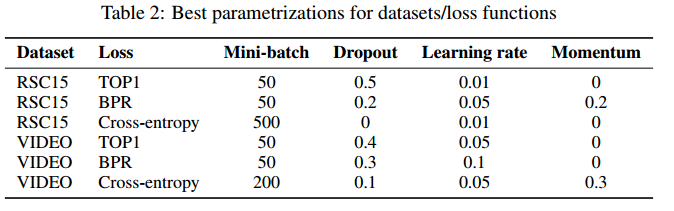《SESSION-BASED RECOMMENDATIONS WITH RECURRENT NEURAL NETWORKS》 - 知乎