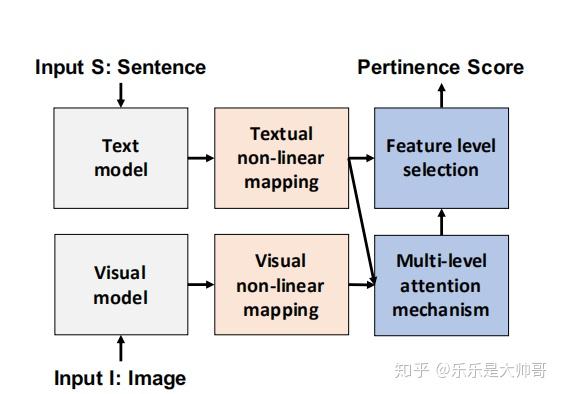 Image-Phrase Grounding 论文解读1（1）整体概述 - 知乎
