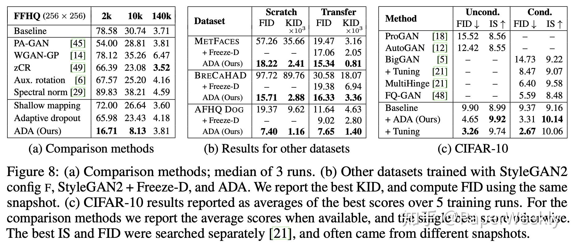 NVIDIA针对数据不充分数据集进行生成改进，大幅提高CIFAR-10数据生成 - 知乎
