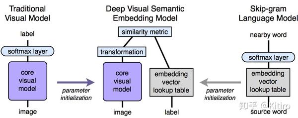 DeViSE: A Deep Visual-Semantic Embedding Model - 知乎