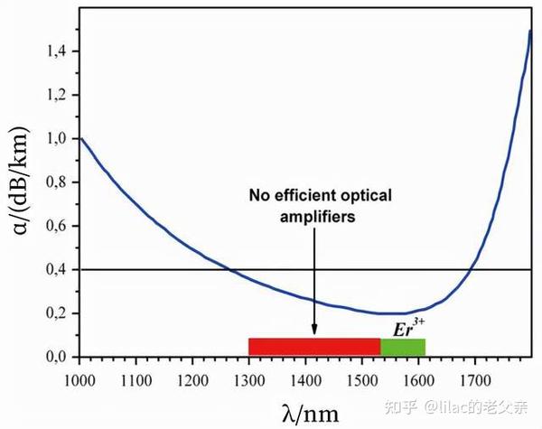 从EDFA到BDFA：应对光纤通信波段扩展的挑战 - 知乎
