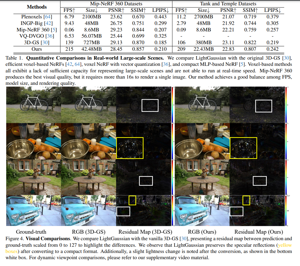 NeRF&Beyond 11.30日报(LightGaussian,HUGS,CG3D,高斯Shell,AvatarStudio,FisherRF,TSDF-Sampling,ShapeGPT ...