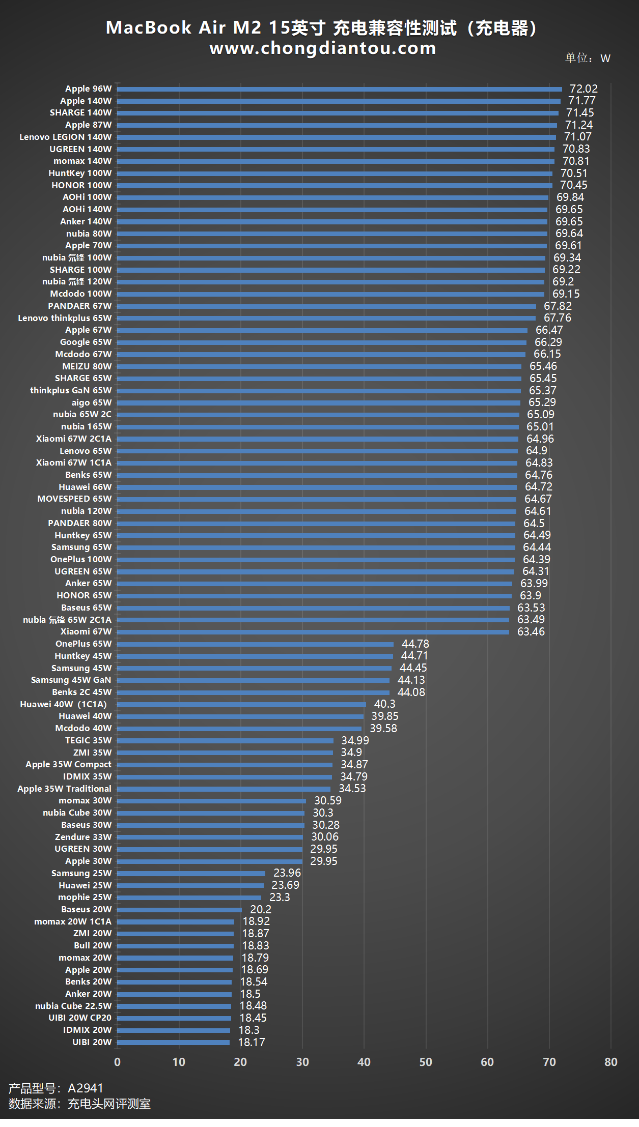 35W、70W充电器选配，售价一致按需选，MacBook Air 15 M2 2023 评测 - 知乎