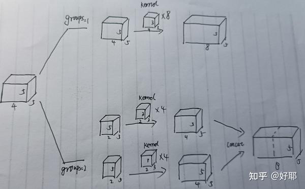 【Pytorch】搞懂nn.Conv2d的groups参数的作用 - 知乎