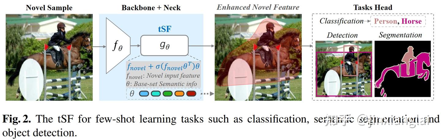 Transformer Attentioin在小样本学习Few-Shot Learning中的应用 (DCNet/tSF/Meta-DETR ...