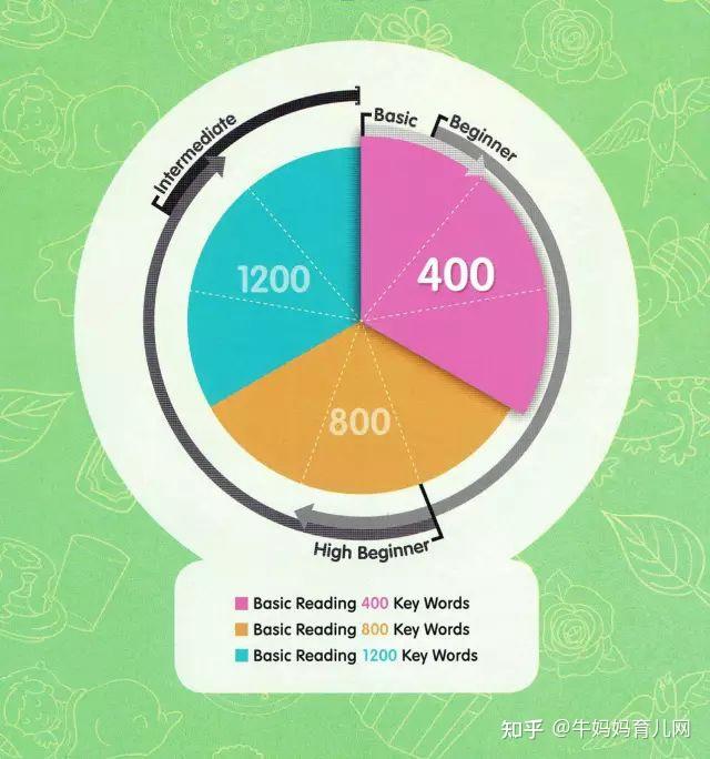 免费下载|英语词汇教材Basic Reading 200 400 800 1200全套+音频 - 知乎