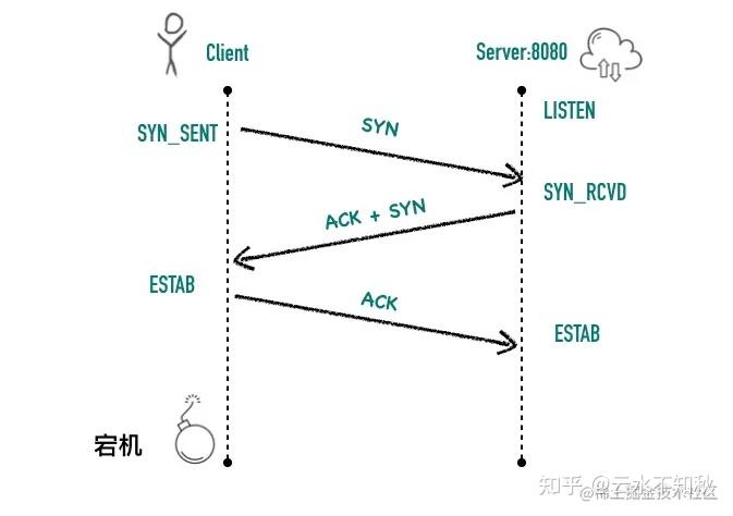 笔记：TCP的keep-alive为啥放在应用层实现 - 知乎