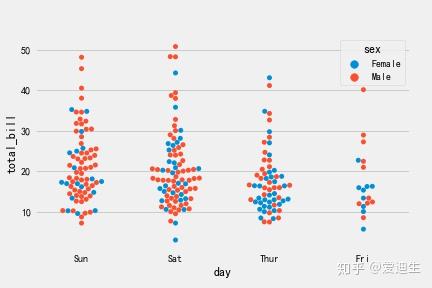 Seaborn可视化 -- 分簇散点图 seaborn.swarmplot - 知乎