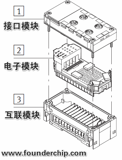 认识Festo(费斯托)CPX电气终端的输入/输出模块 - 知乎